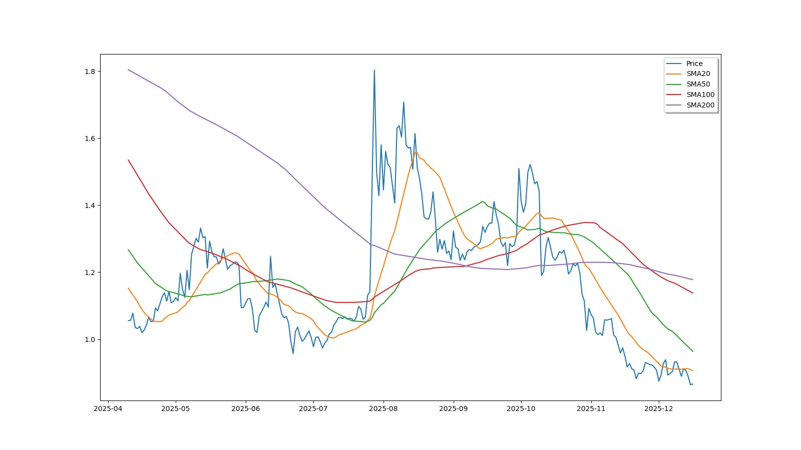 Atletico De Madrid Fan Token Simple Moving Averages