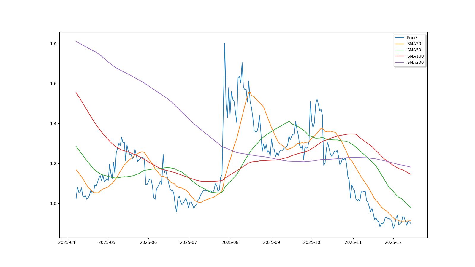 Atletico De Madrid Fan Token Simple Moving Averages