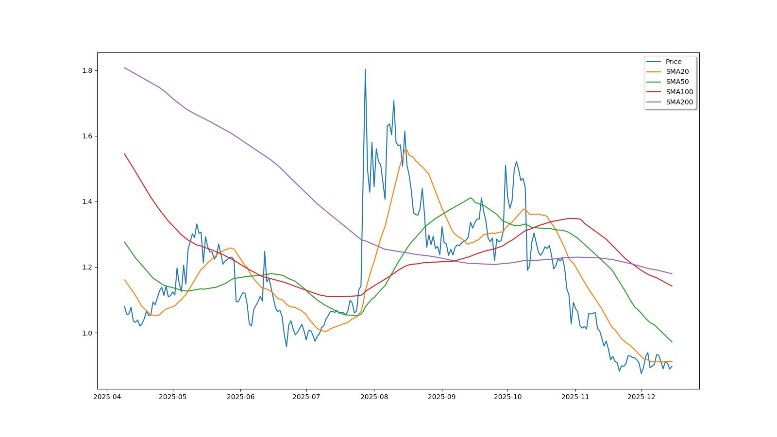 Atletico De Madrid Fan Token Simple Moving Averages