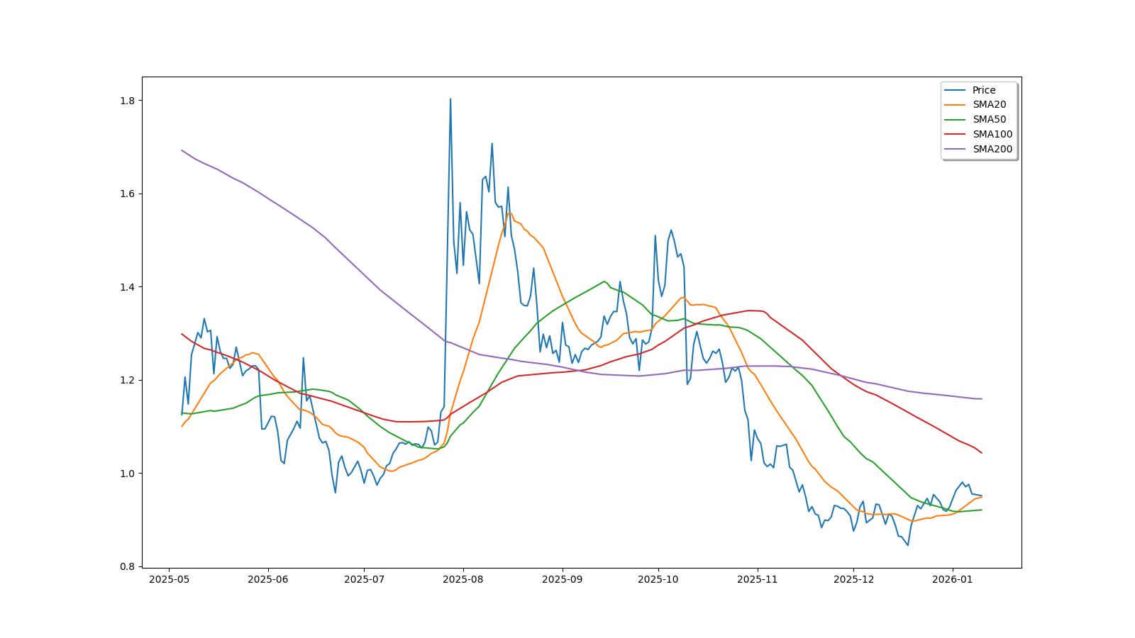 Atletico De Madrid Fan Token Simple Moving Averages