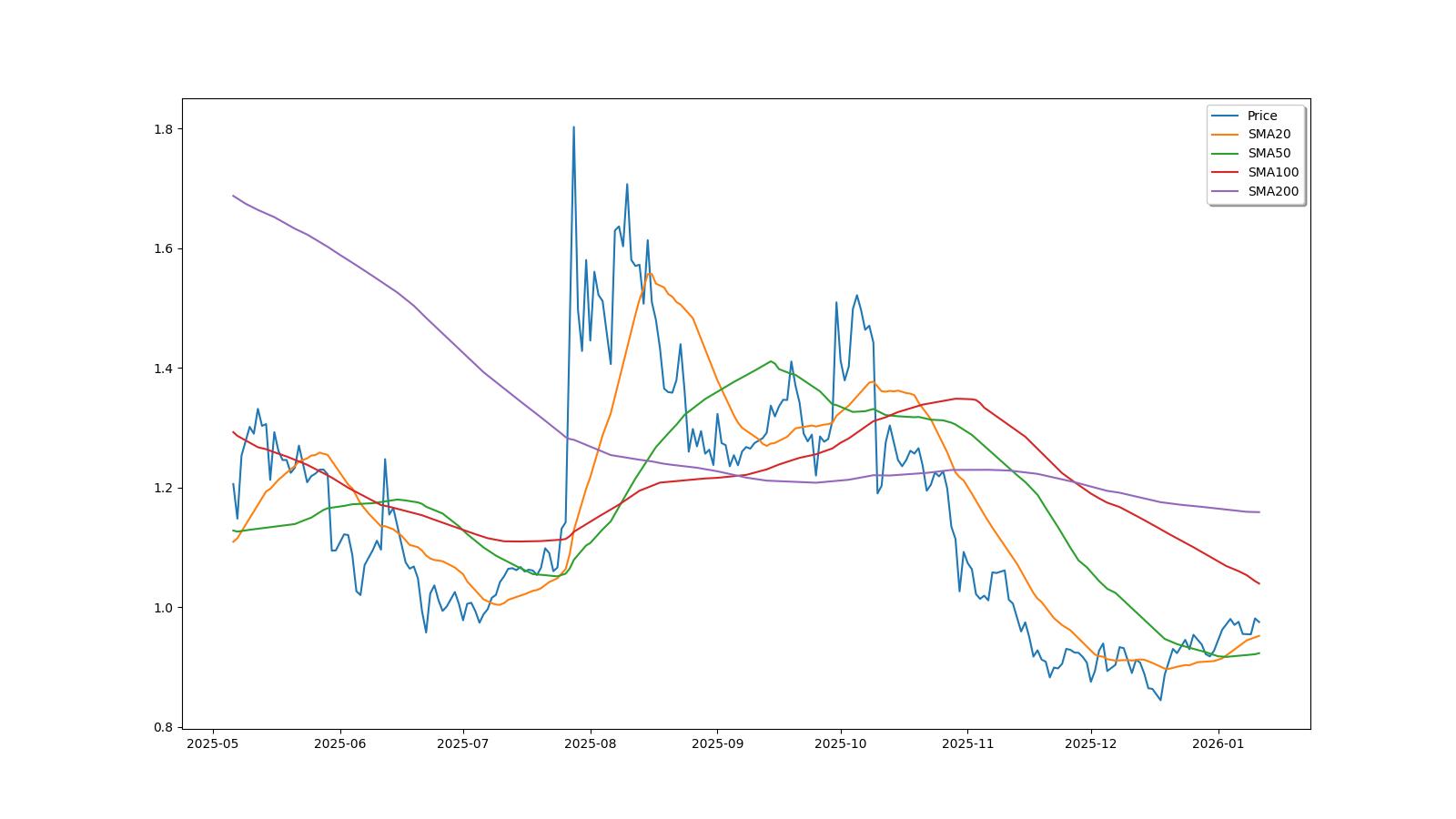 Atletico De Madrid Fan Token Simple Moving Averages