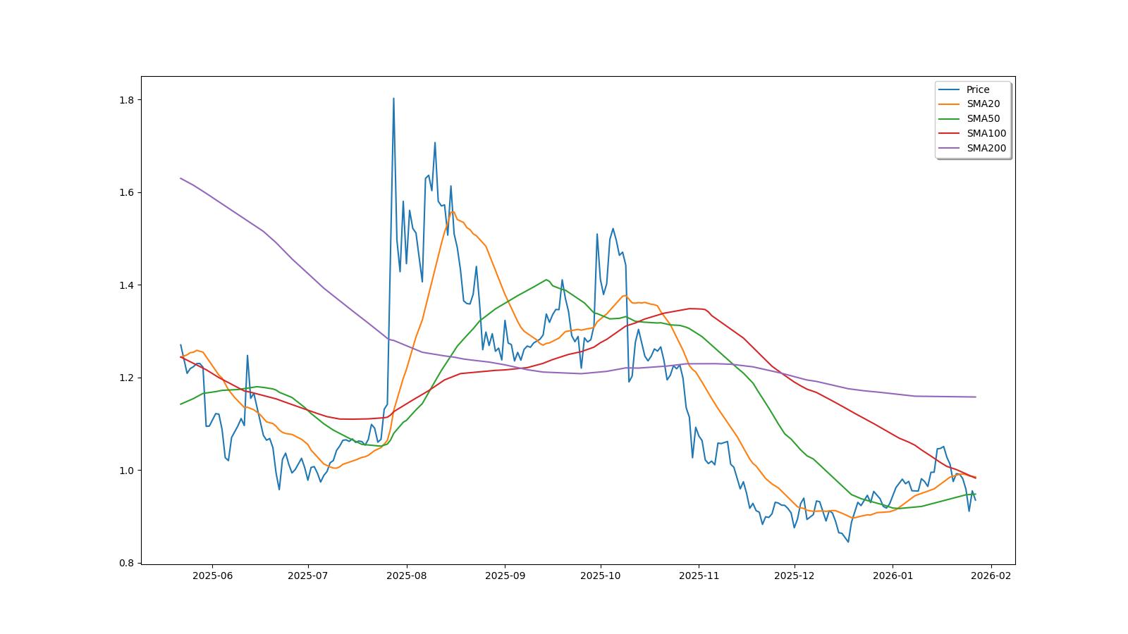 Atletico De Madrid Fan Token Simple Moving Averages