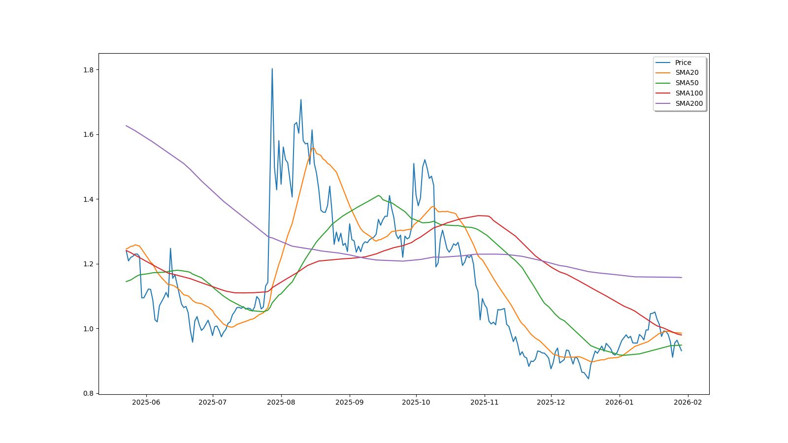 Atletico De Madrid Fan Token Simple Moving Averages