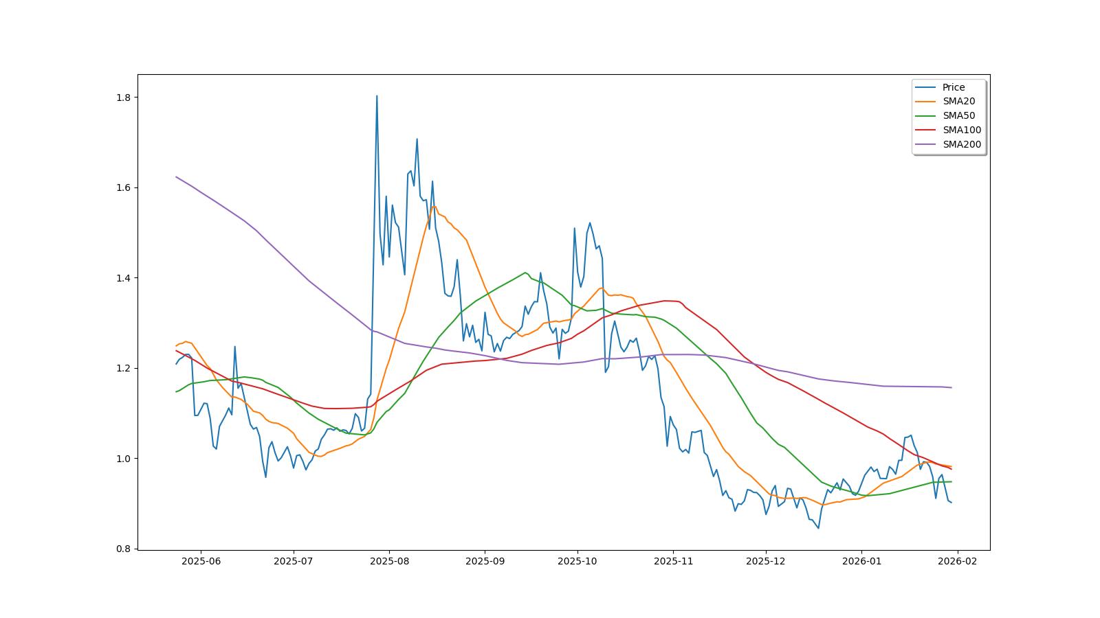 Atletico De Madrid Fan Token Simple Moving Averages