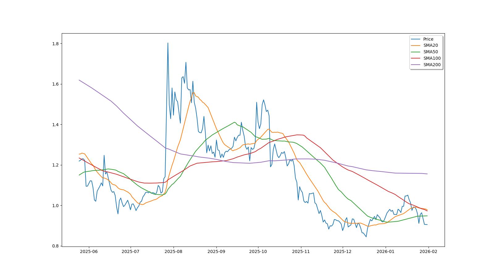 Atletico De Madrid Fan Token Simple Moving Averages