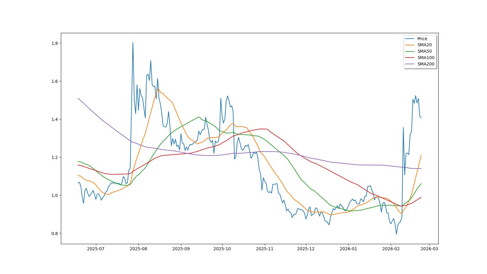 Atletico De Madrid Fan Token Simple Moving Averages