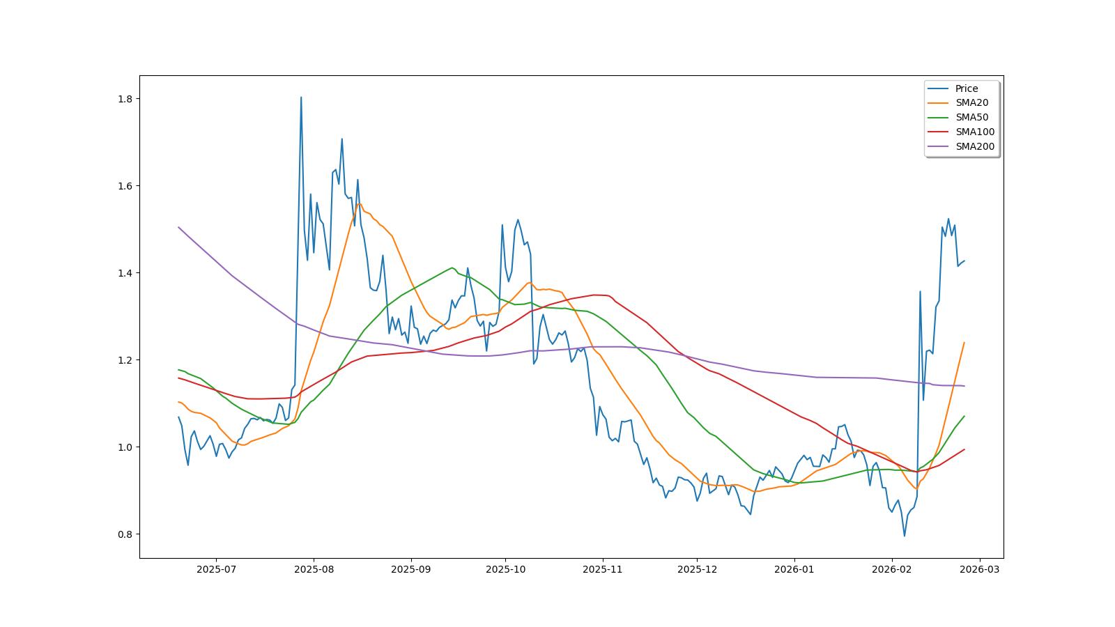 Atletico De Madrid Fan Token Simple Moving Averages