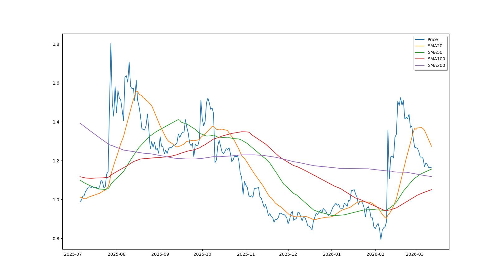 Atletico De Madrid Fan Token Simple Moving Averages