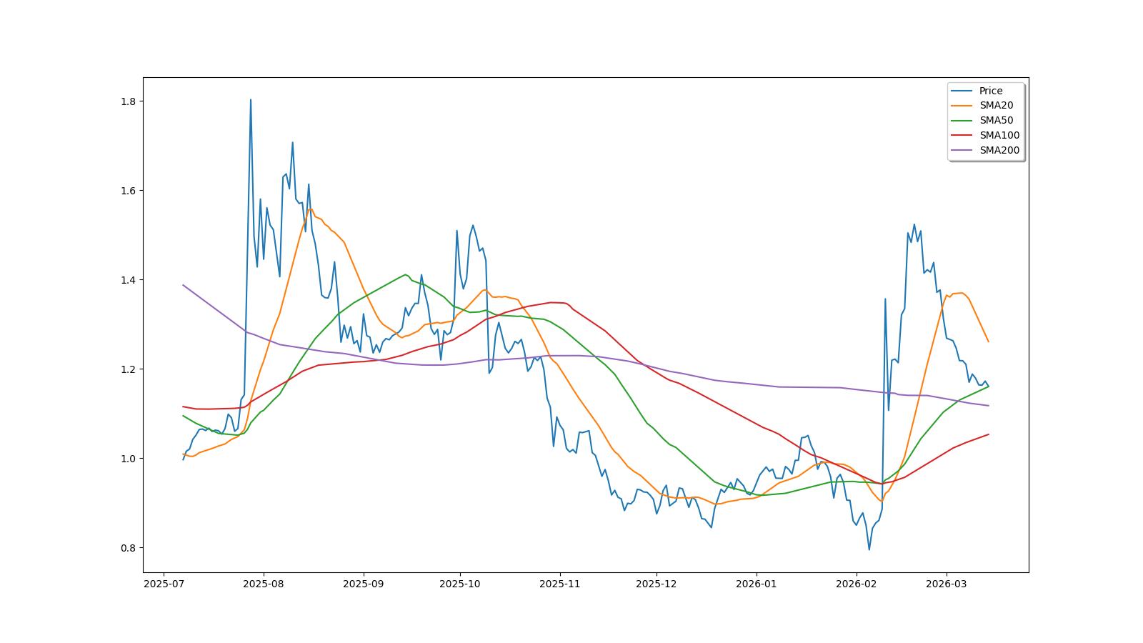Atletico De Madrid Fan Token Simple Moving Averages