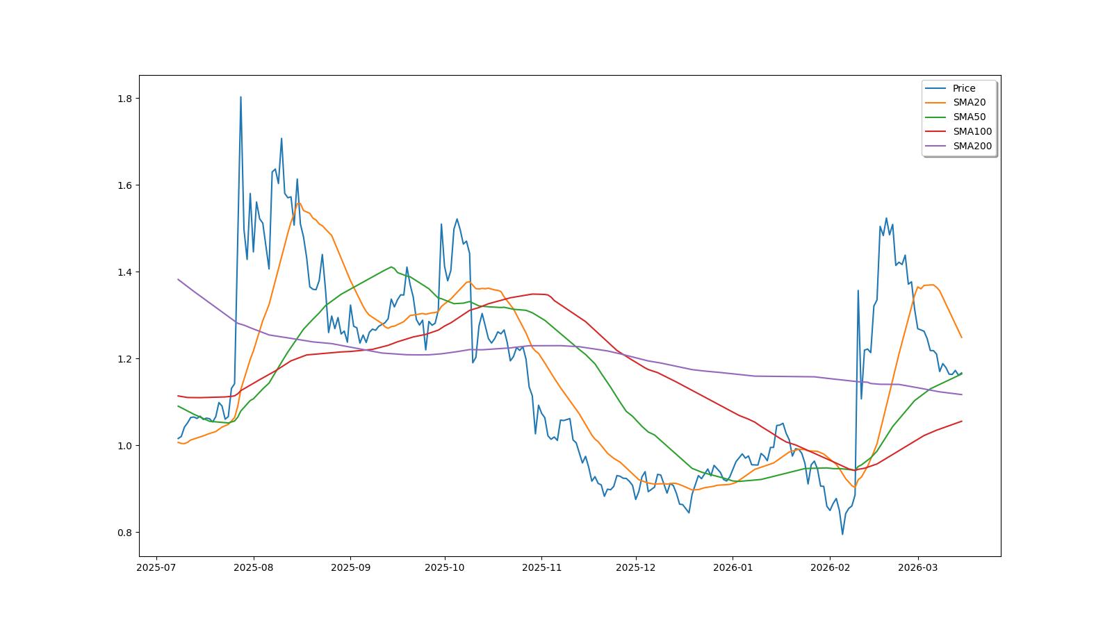 Atletico De Madrid Fan Token Simple Moving Averages