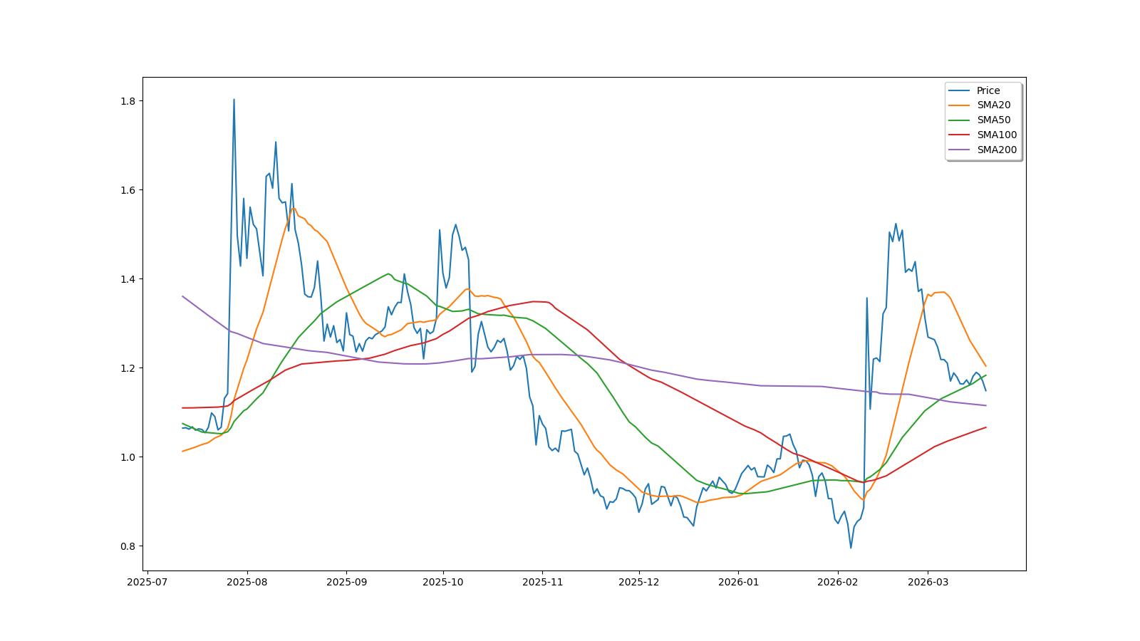 Atletico De Madrid Fan Token Simple Moving Averages