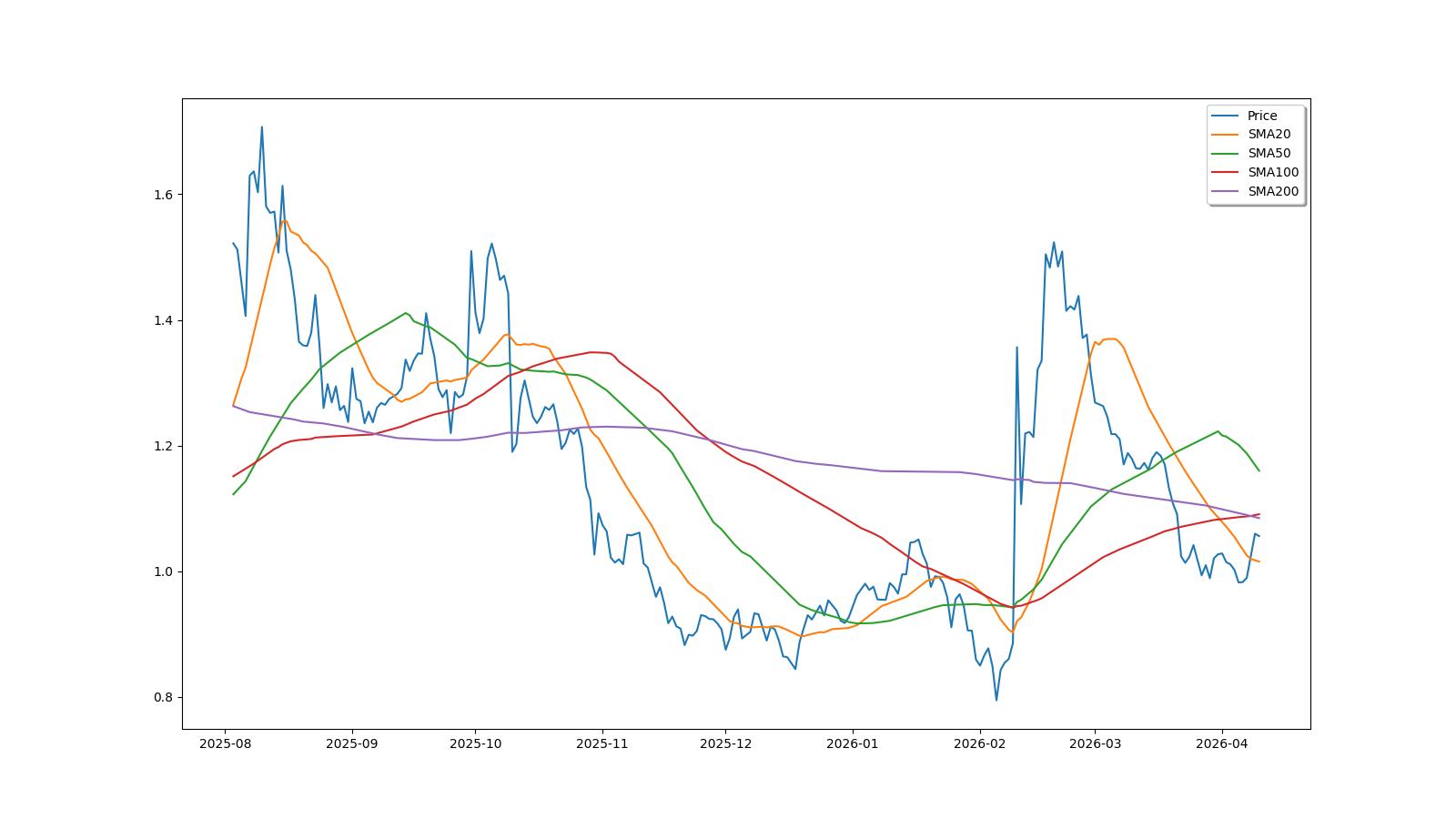 Atletico De Madrid Fan Token Simple Moving Averages