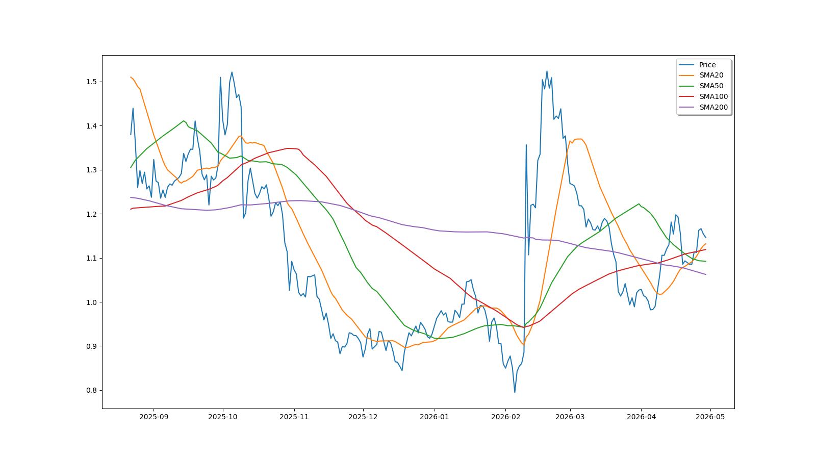 Atletico De Madrid Fan Token Simple Moving Averages