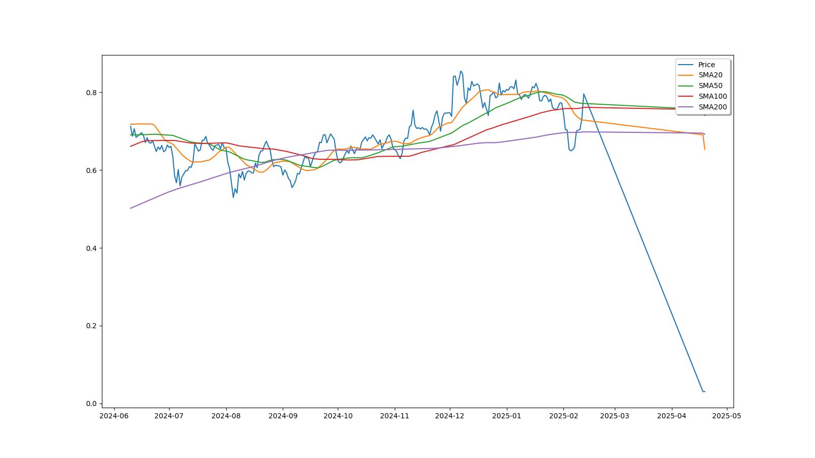 Atomic Wallet Coin Simple Moving Averages