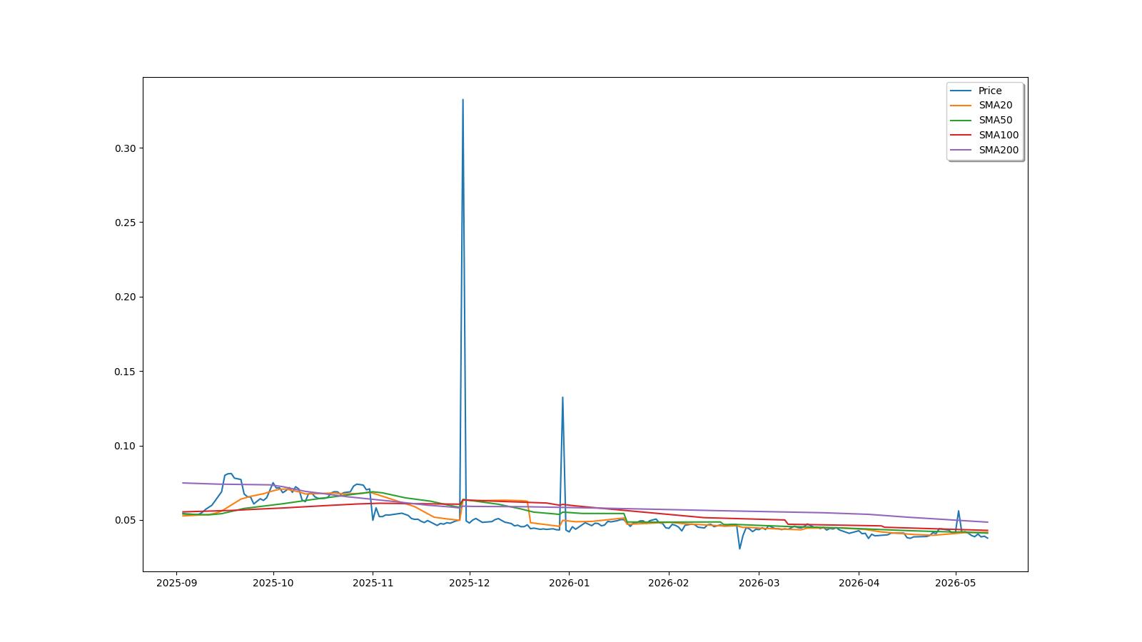 Atoshi Simple Moving Averages