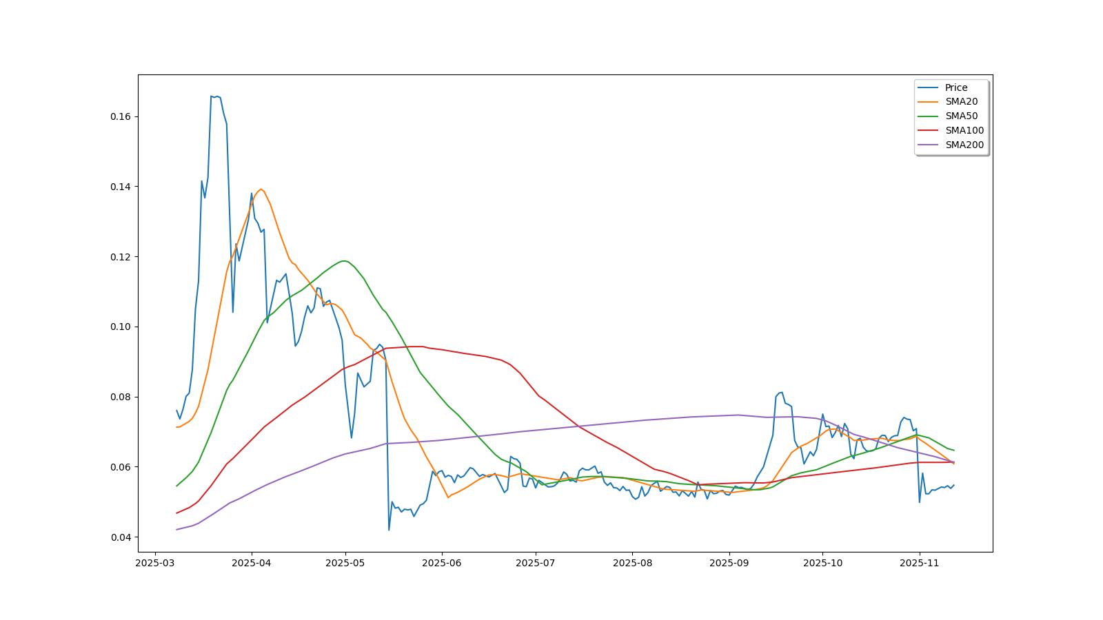 Atoshi Simple Moving Averages