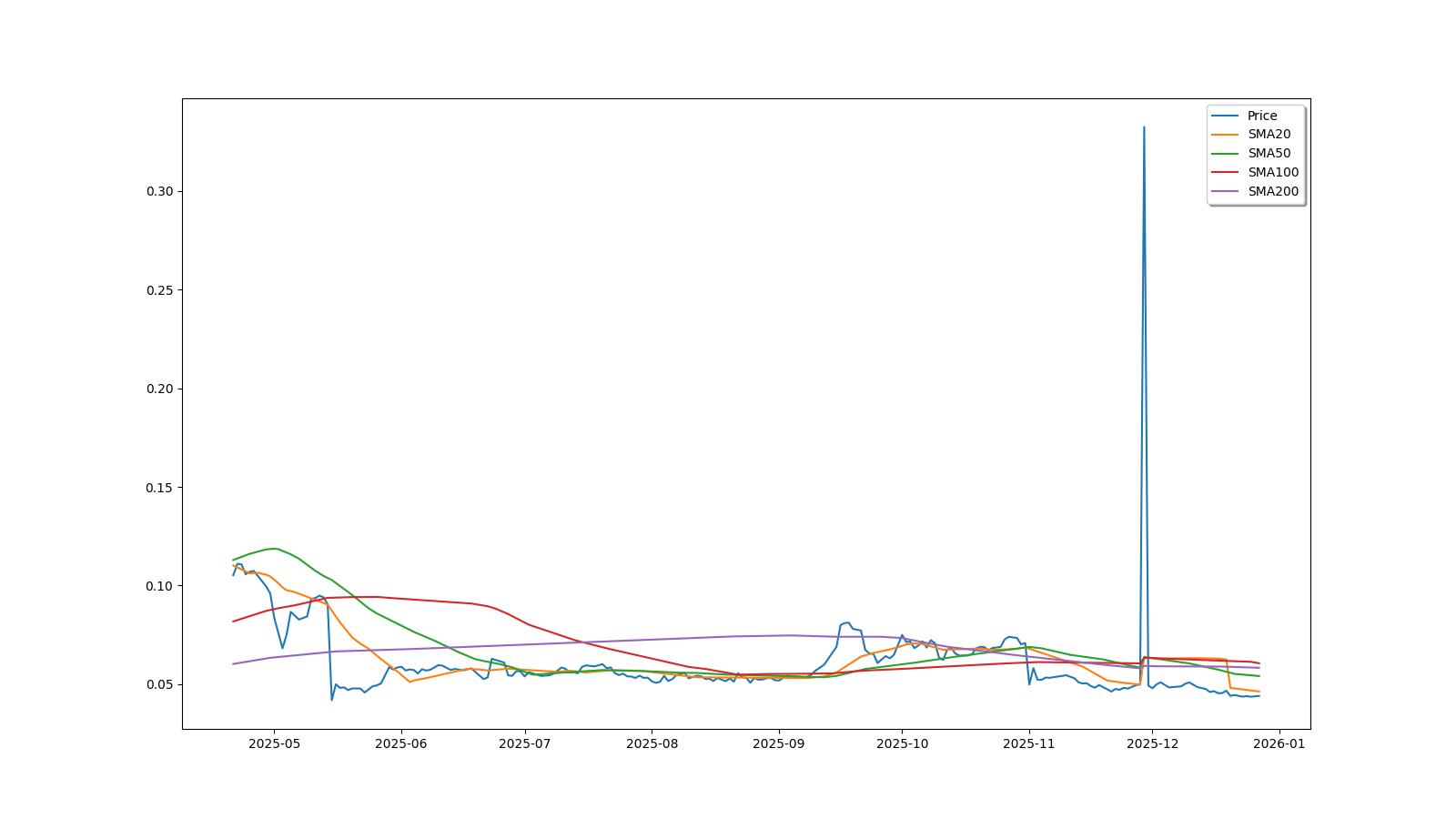 Atoshi Simple Moving Averages