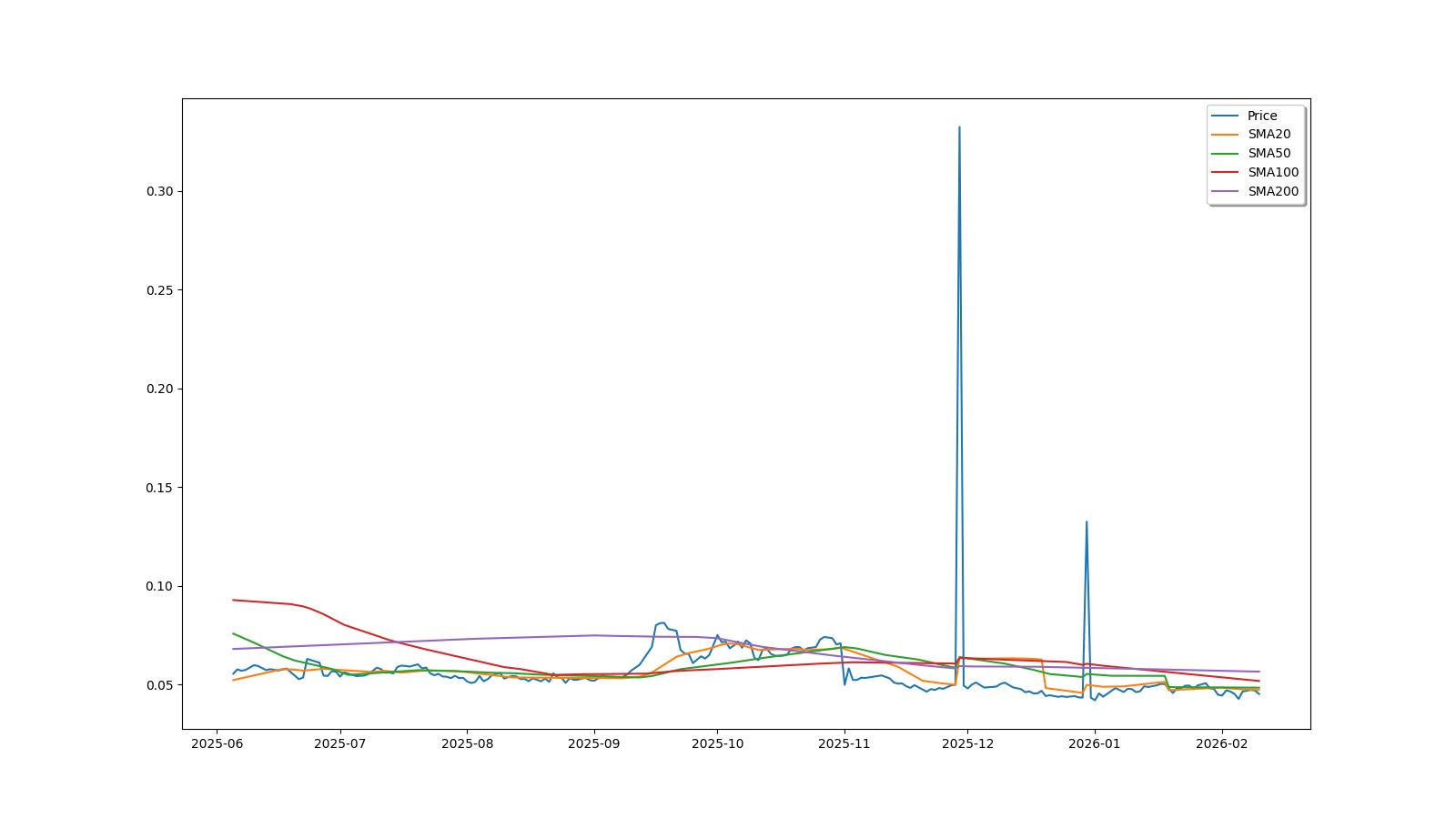 Atoshi Simple Moving Averages