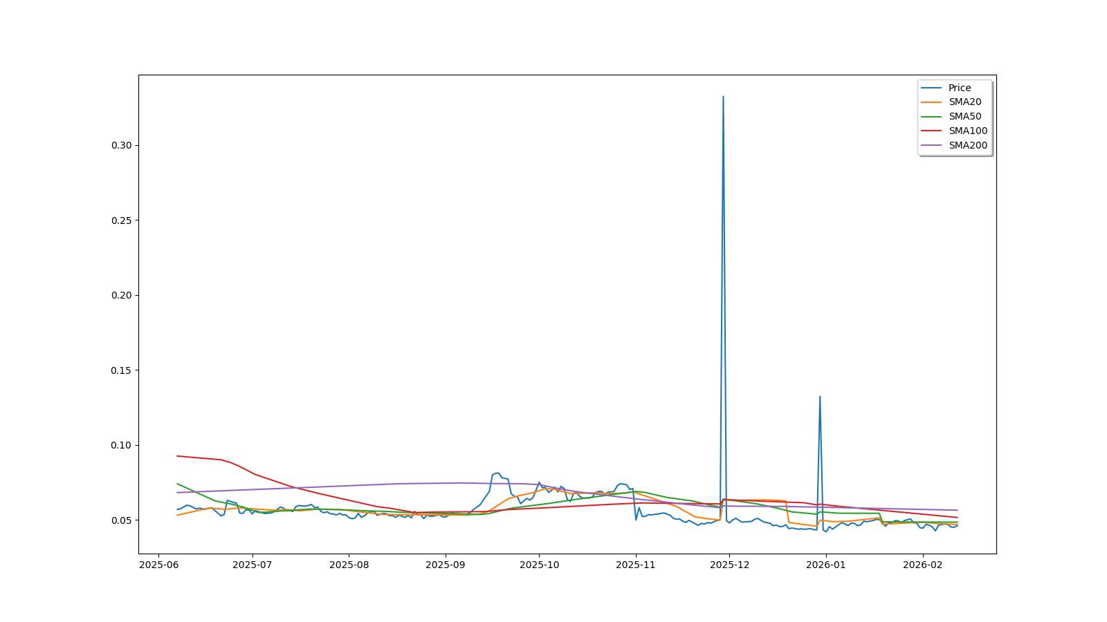 Atoshi Simple Moving Averages