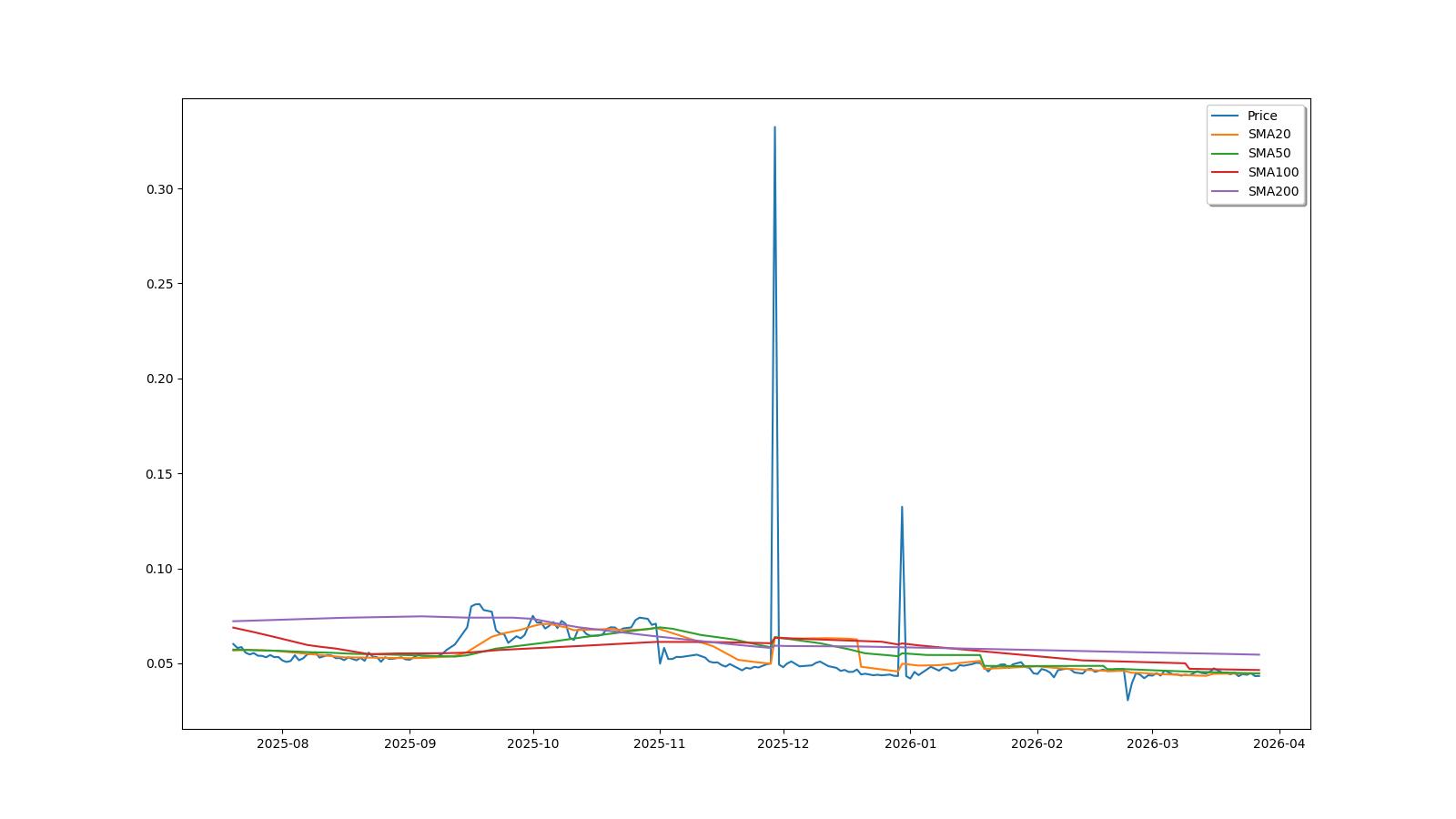 Atoshi Simple Moving Averages