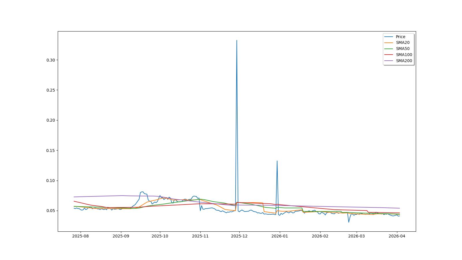 Atoshi Simple Moving Averages