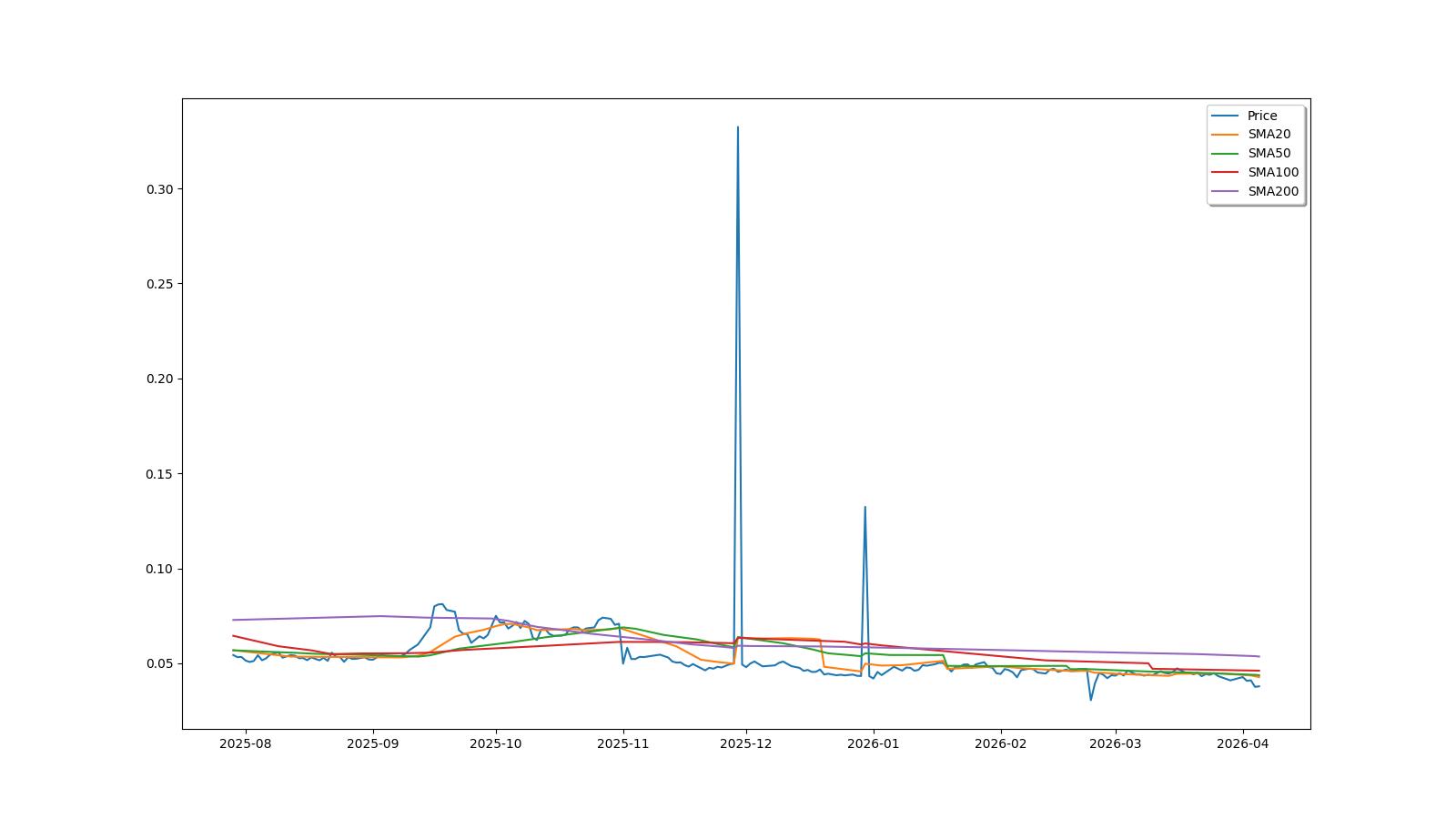 Atoshi Simple Moving Averages