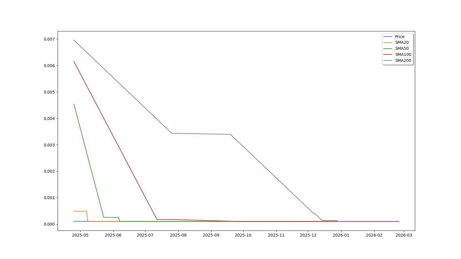 ATROMG8 Simple Moving Averages