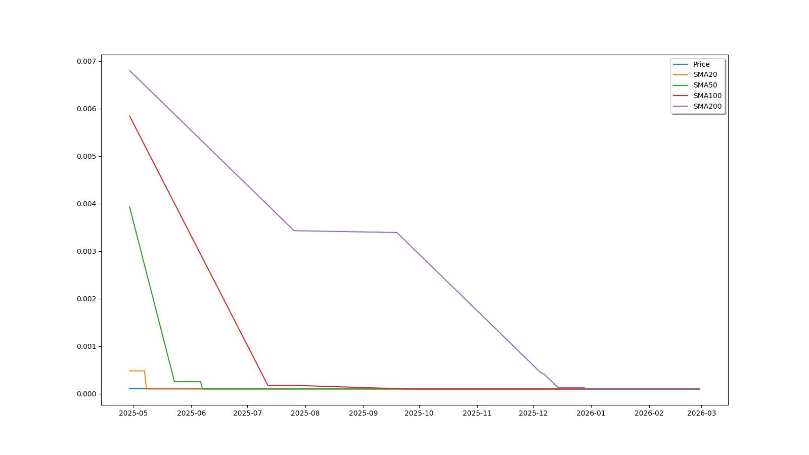 ATROMG8 Simple Moving Averages