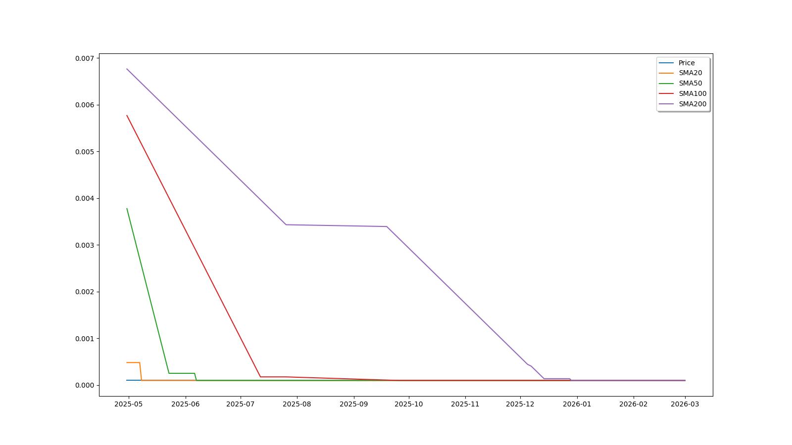 ATROMG8 Simple Moving Averages