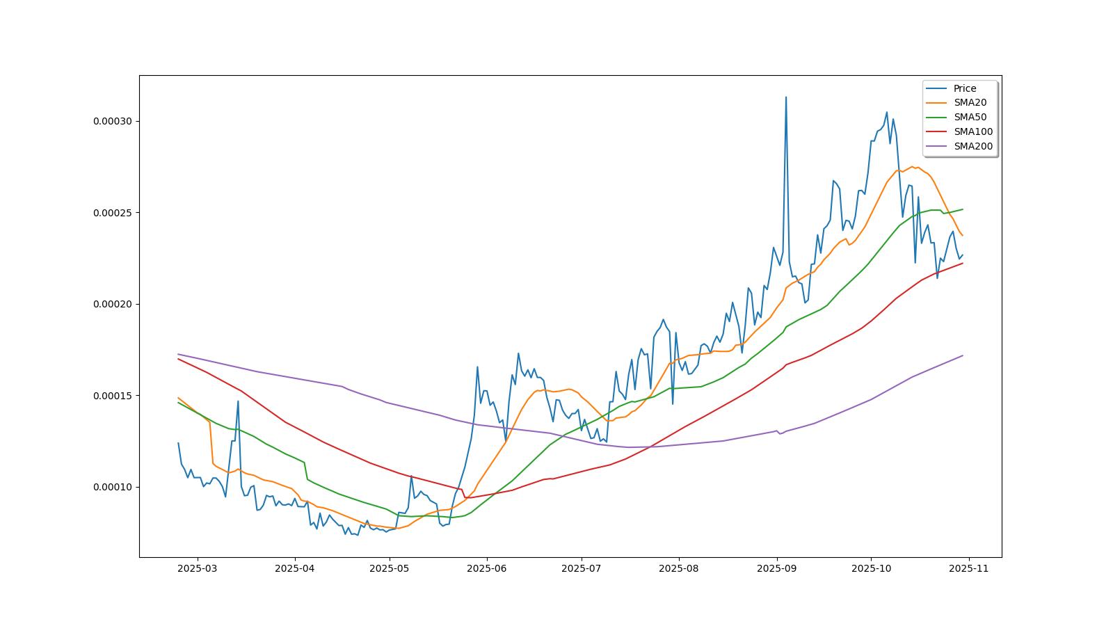 Attack Wagon Simple Moving Averages