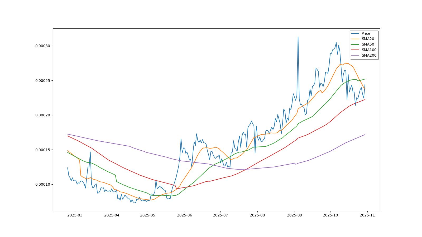 Attack Wagon Simple Moving Averages