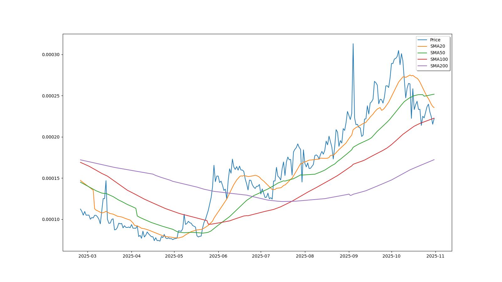 Attack Wagon Simple Moving Averages