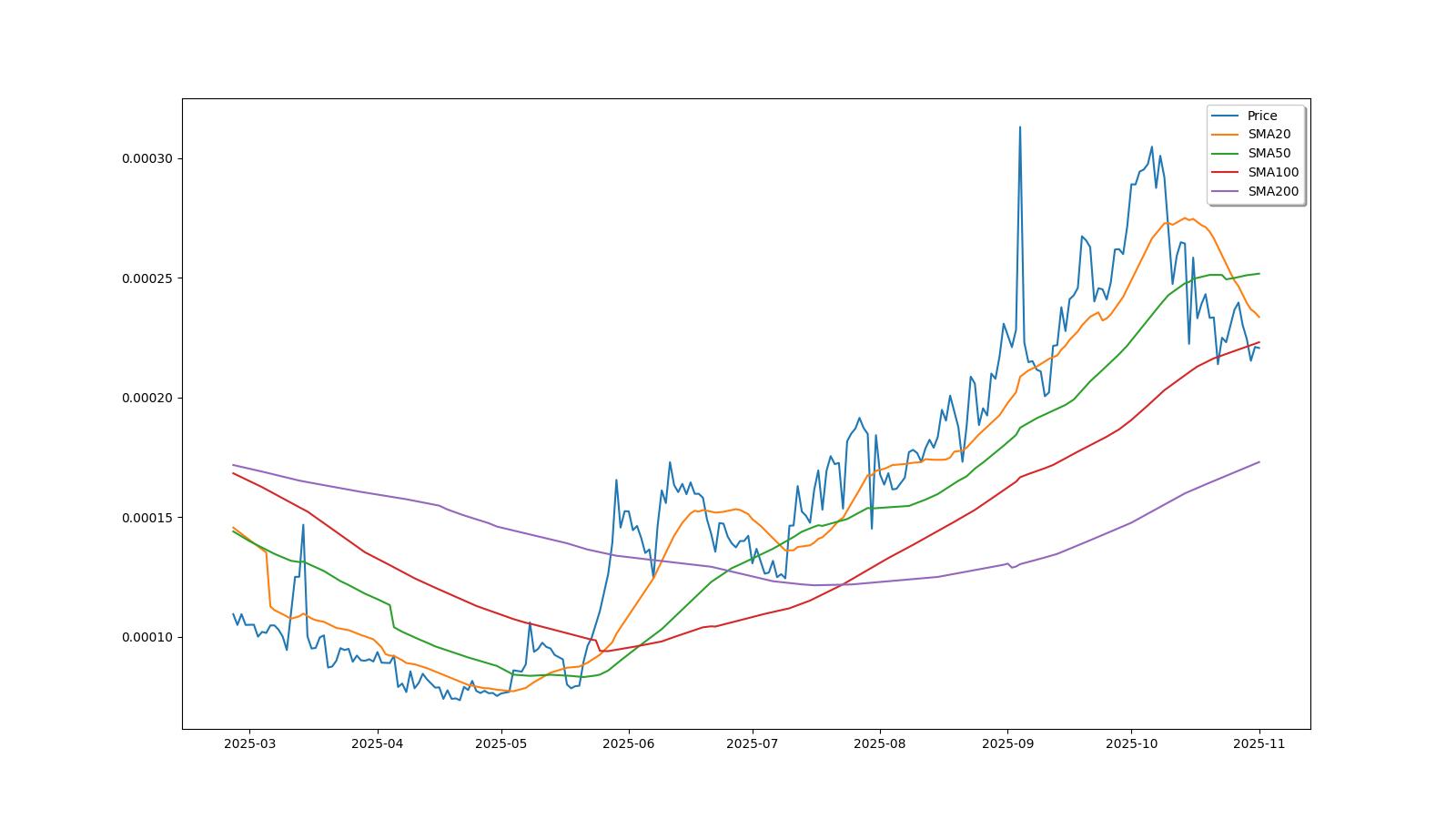 Attack Wagon Simple Moving Averages