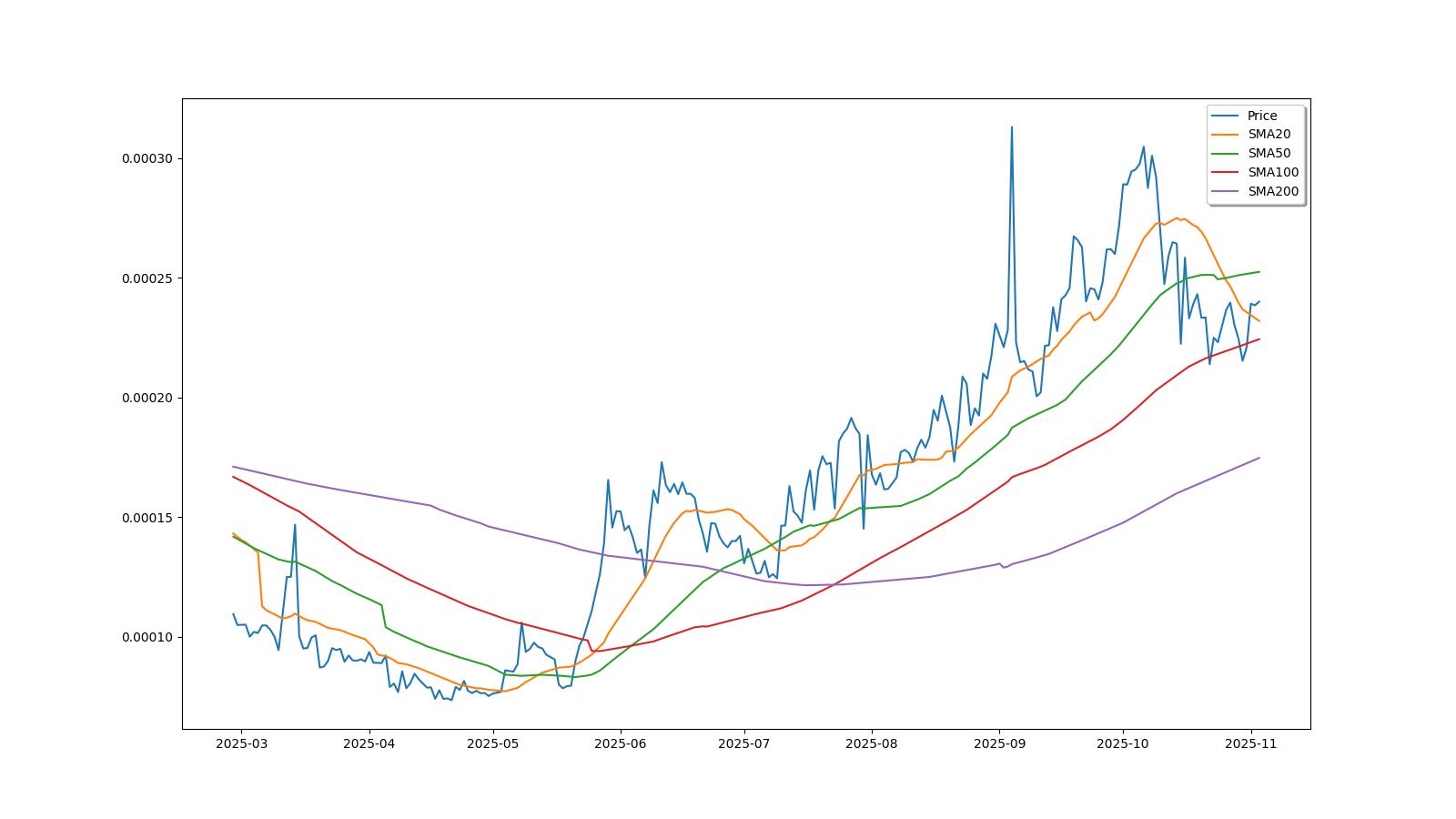 Attack Wagon Simple Moving Averages