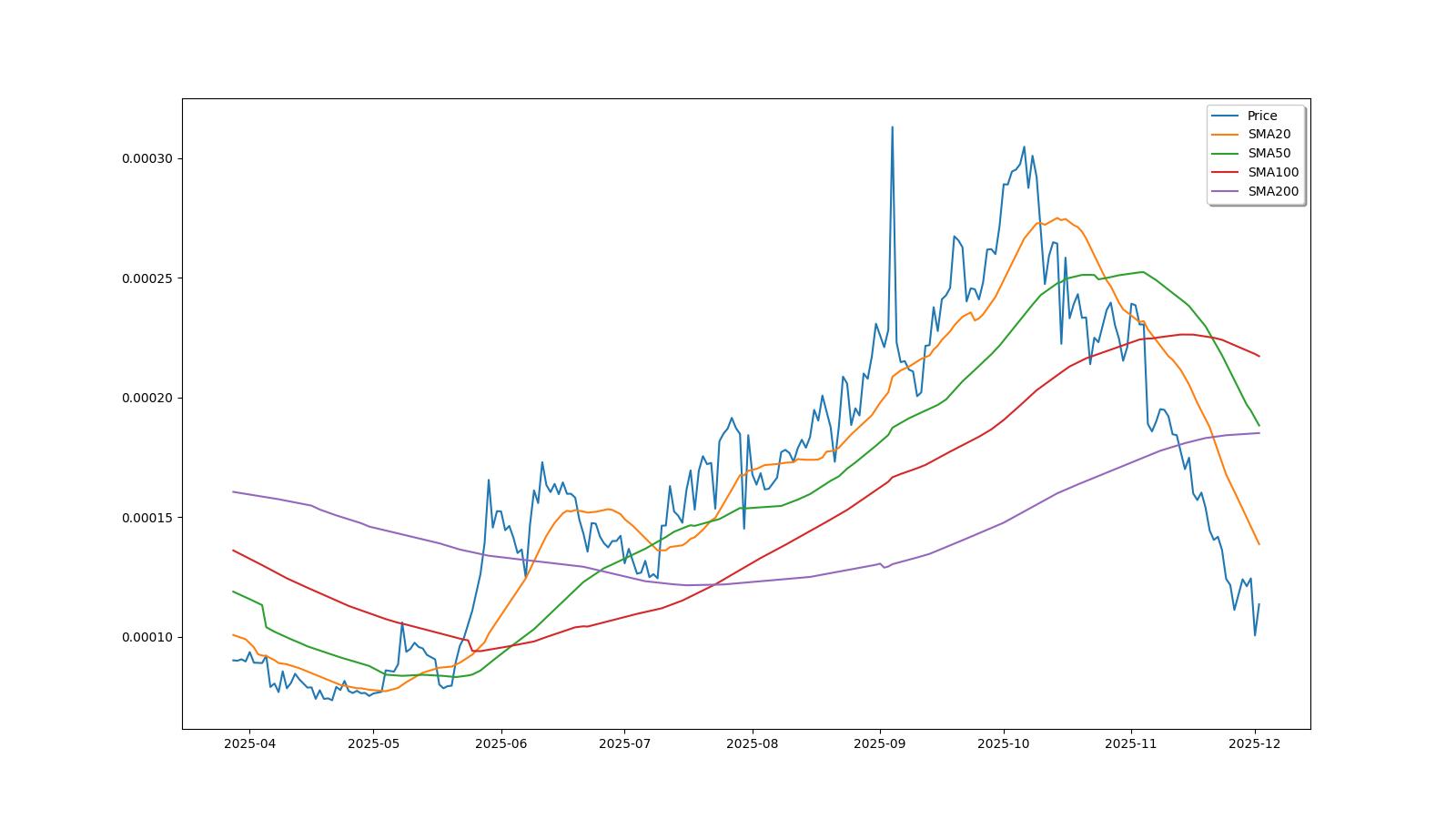 Attack Wagon Simple Moving Averages