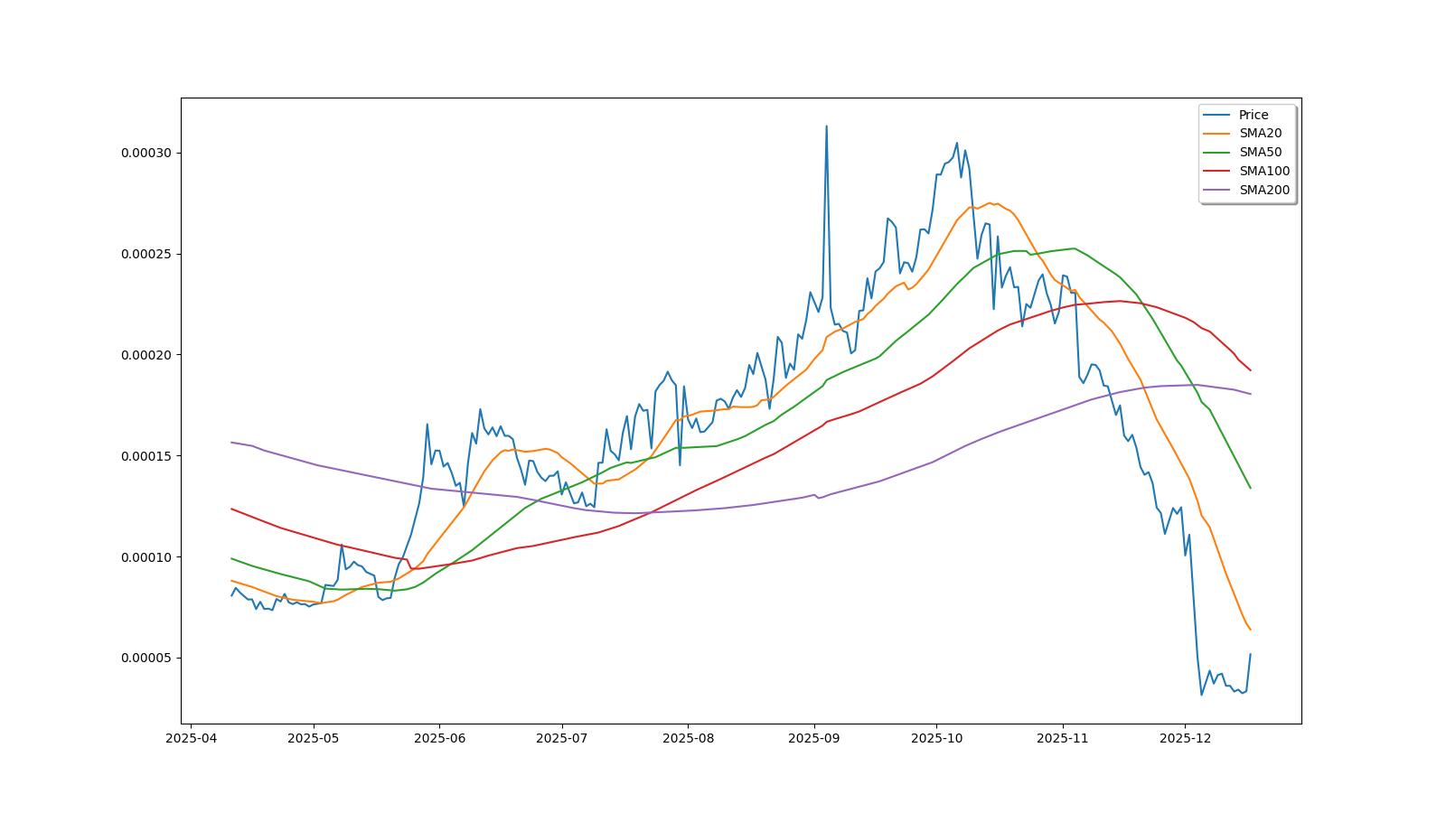 Attack Wagon Simple Moving Averages