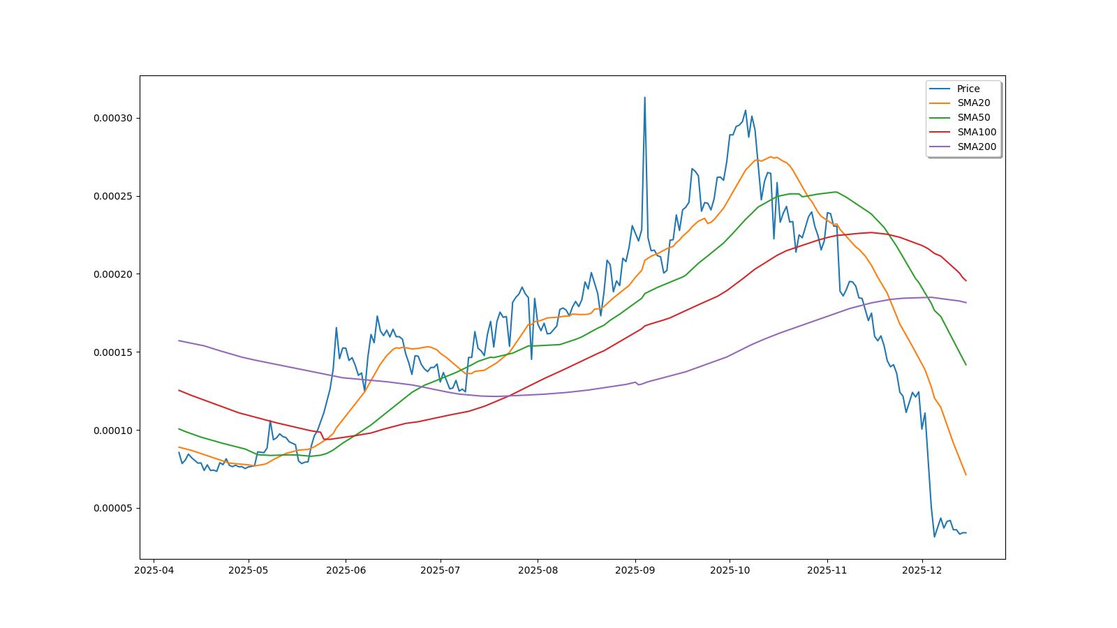 Attack Wagon Simple Moving Averages