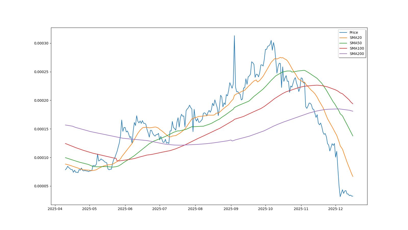 Attack Wagon Simple Moving Averages