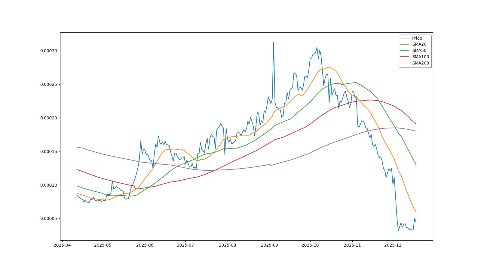 Attack Wagon Simple Moving Averages