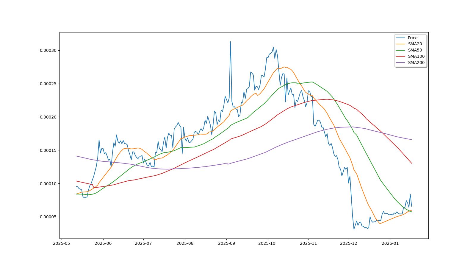 Attack Wagon Simple Moving Averages