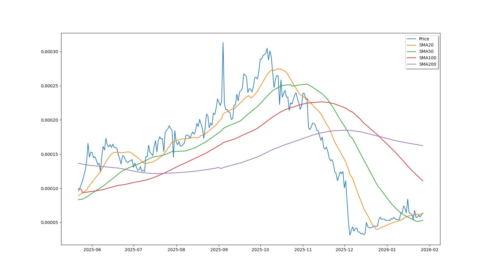 Attack Wagon Simple Moving Averages