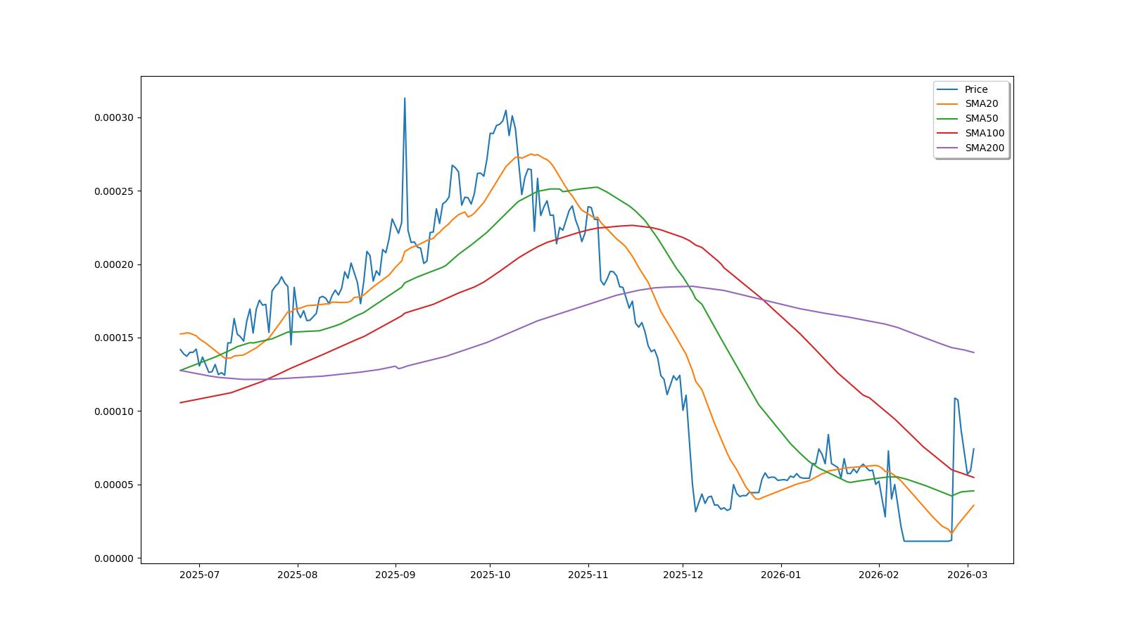Attack Wagon Simple Moving Averages