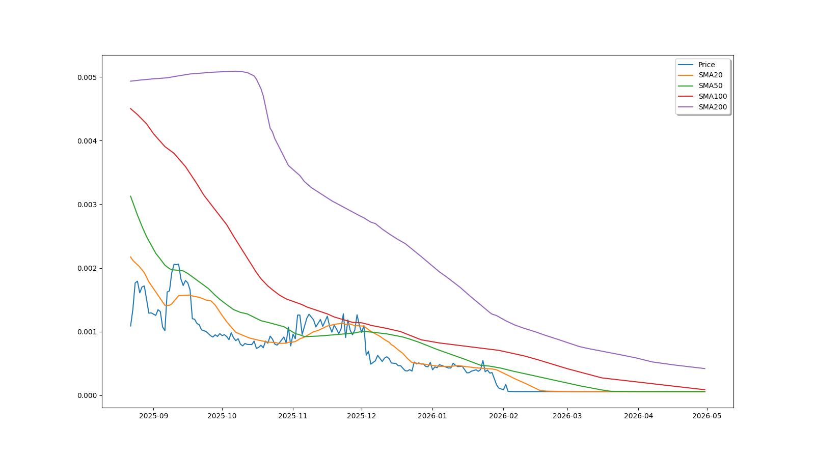 Attarius Network Simple Moving Averages