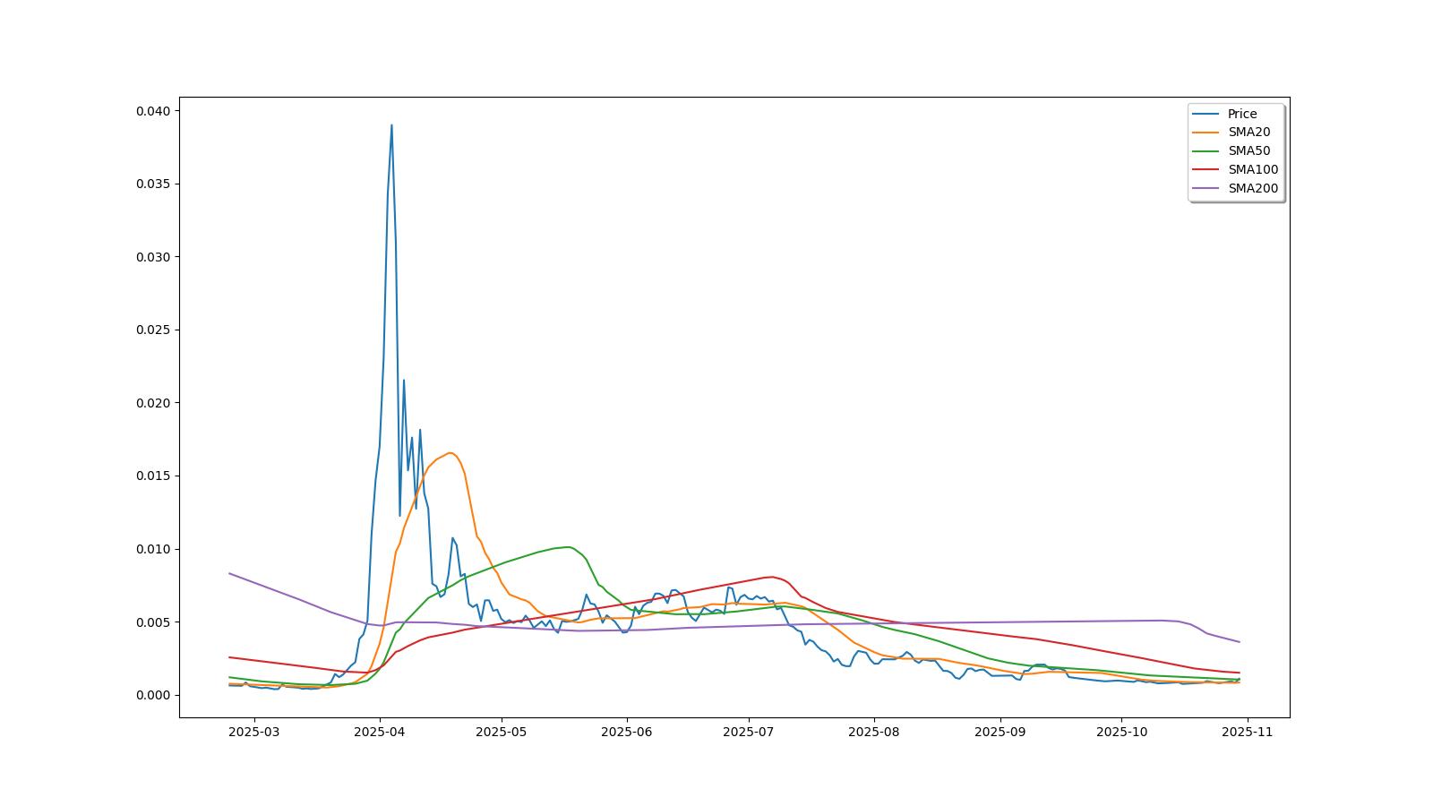 Attarius Network Simple Moving Averages