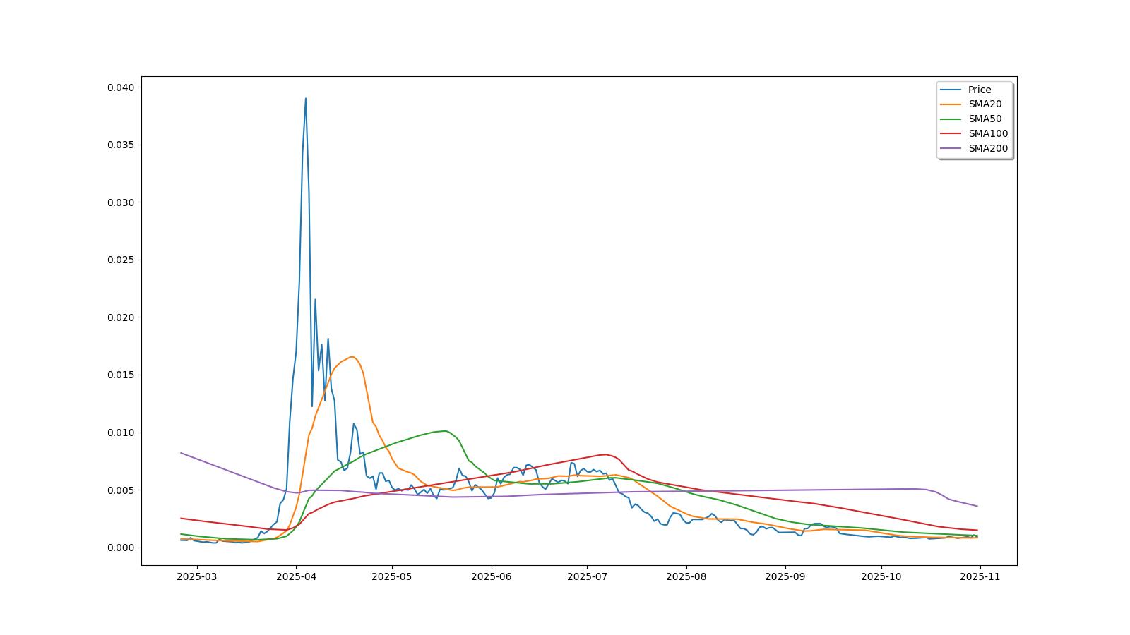 Attarius Network Simple Moving Averages