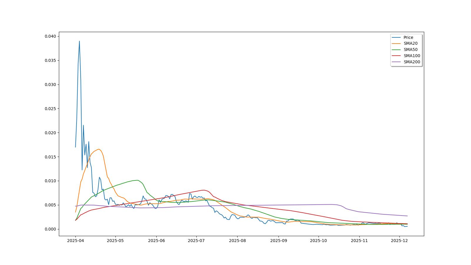 Attarius Network Simple Moving Averages