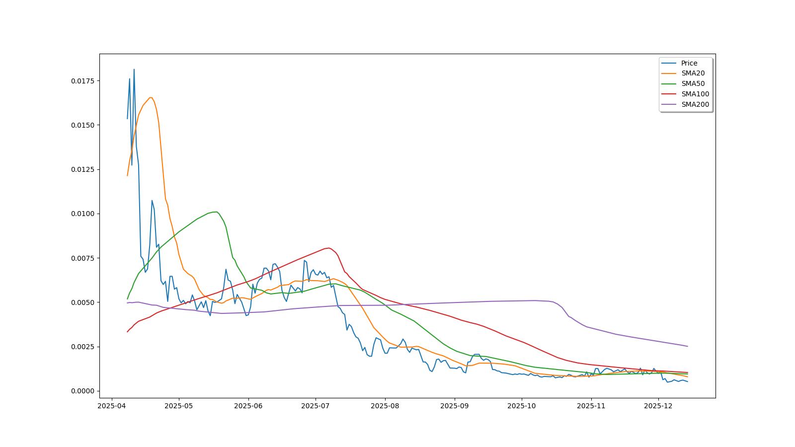 Attarius Network Simple Moving Averages