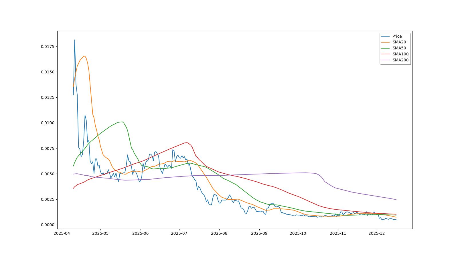Attarius Network Simple Moving Averages