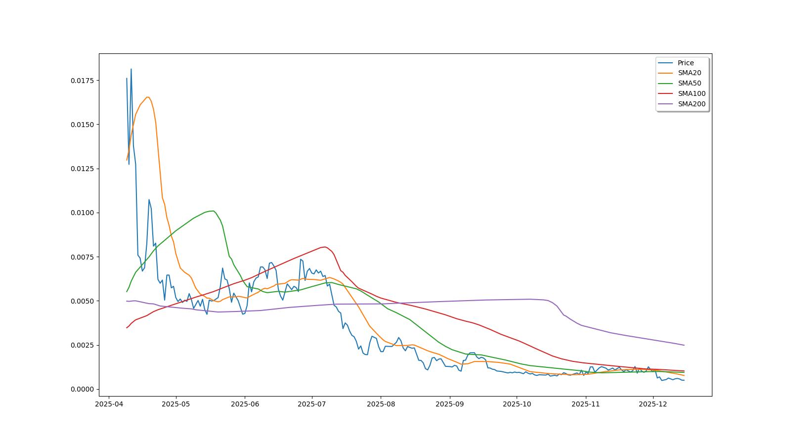 Attarius Network Simple Moving Averages
