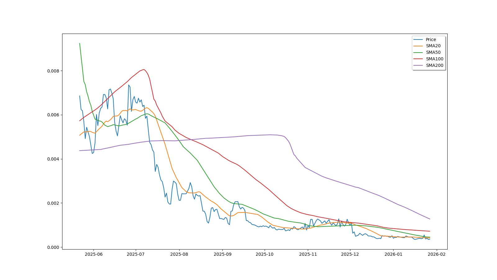 Attarius Network Simple Moving Averages